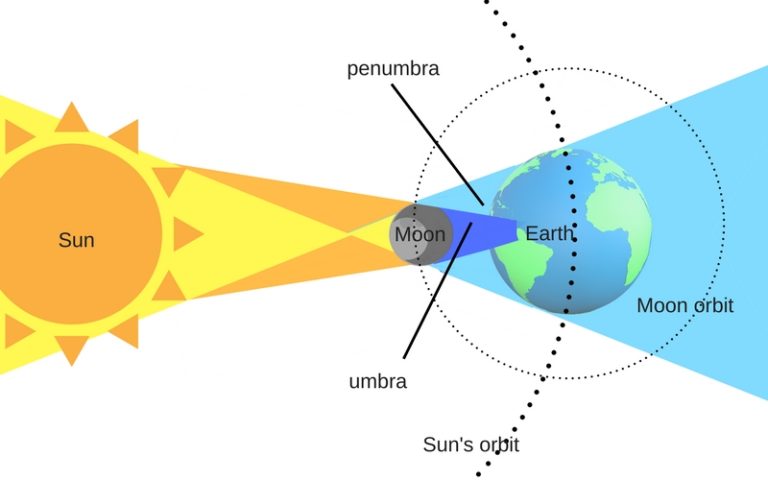 Everything You Need To Know About Eclipses - Spiritual Counselling